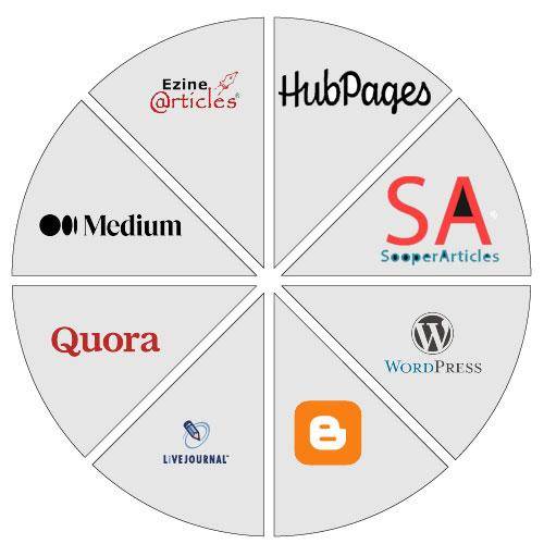 50+ Top Article Submission Sites List 2023 - SEO Focus Point